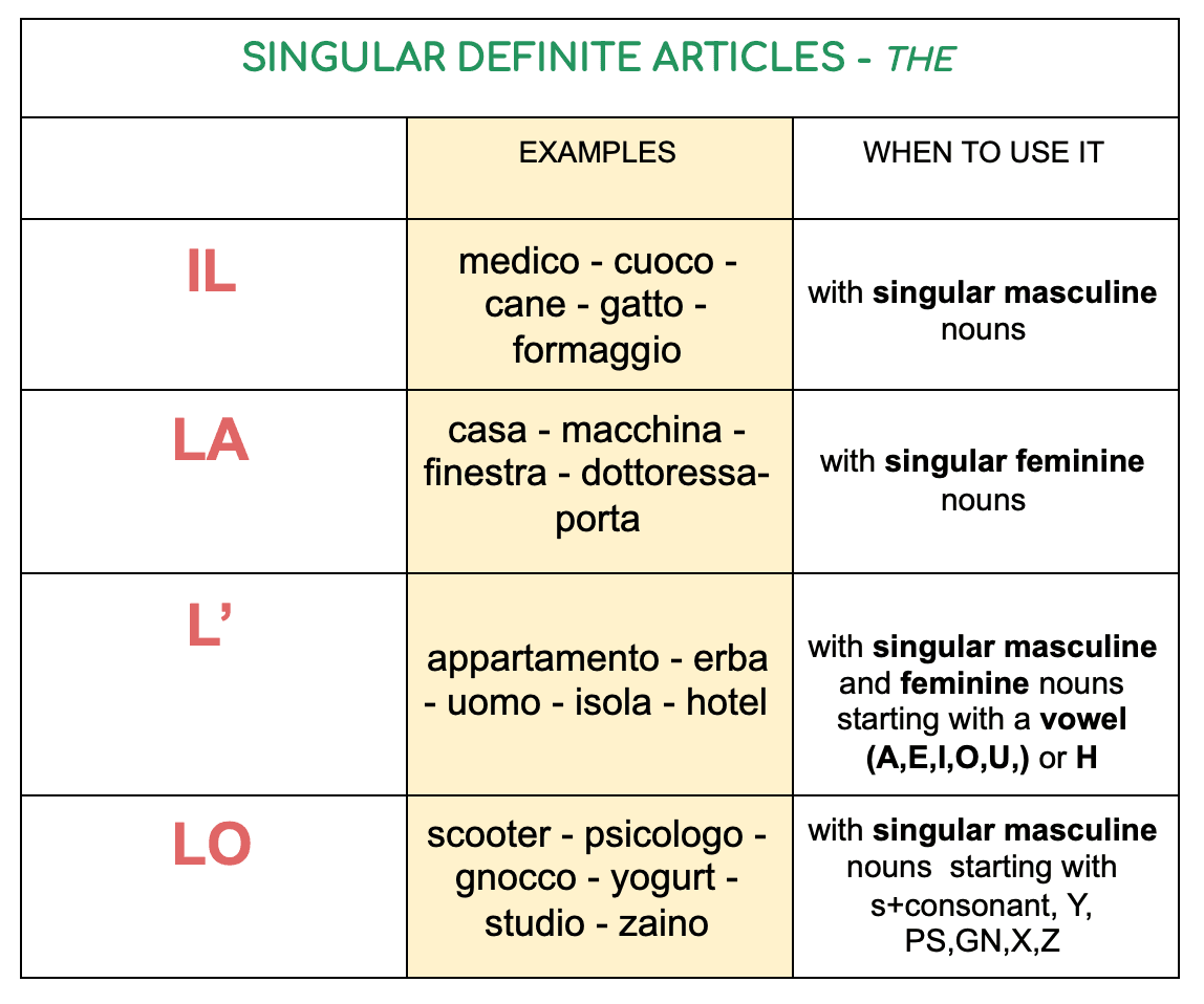 How To Use definite Articles In Italian Smart Italian Learning How To Use definite Articles In Italian Smart Italian Learning