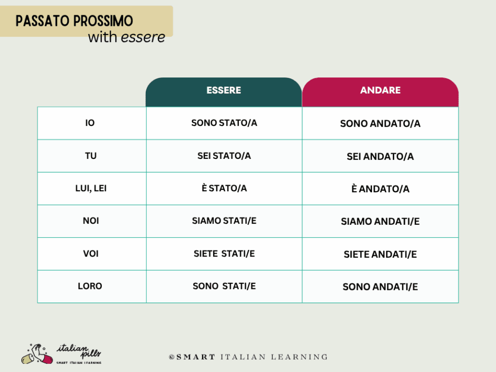 Passato Prossimo in Italian (How To Use It) - Smart Italian Learning