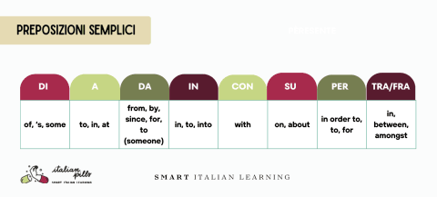 Italian Prepositions: A Complete Guide and How to Learn Them - Smart ...